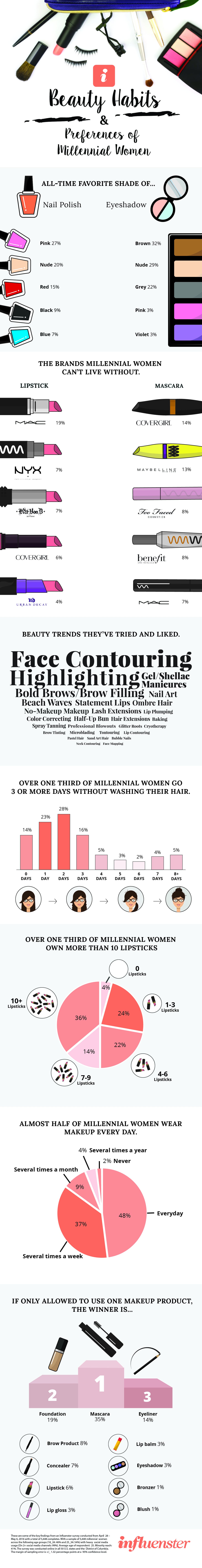 Millennial Beauty Survey | 2016 | POPSUGAR Beauty