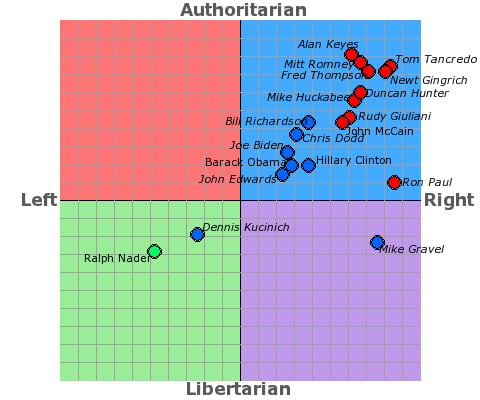 Where I'm Clicking Now: Political Compass | POPSUGAR Love & Sex